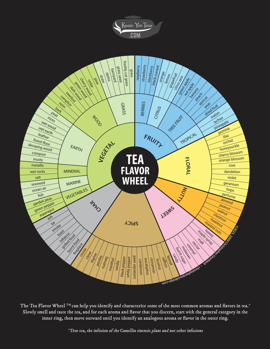 Tea Flavor Wheel™ | Tea Accessories | Kuan Yin Teas